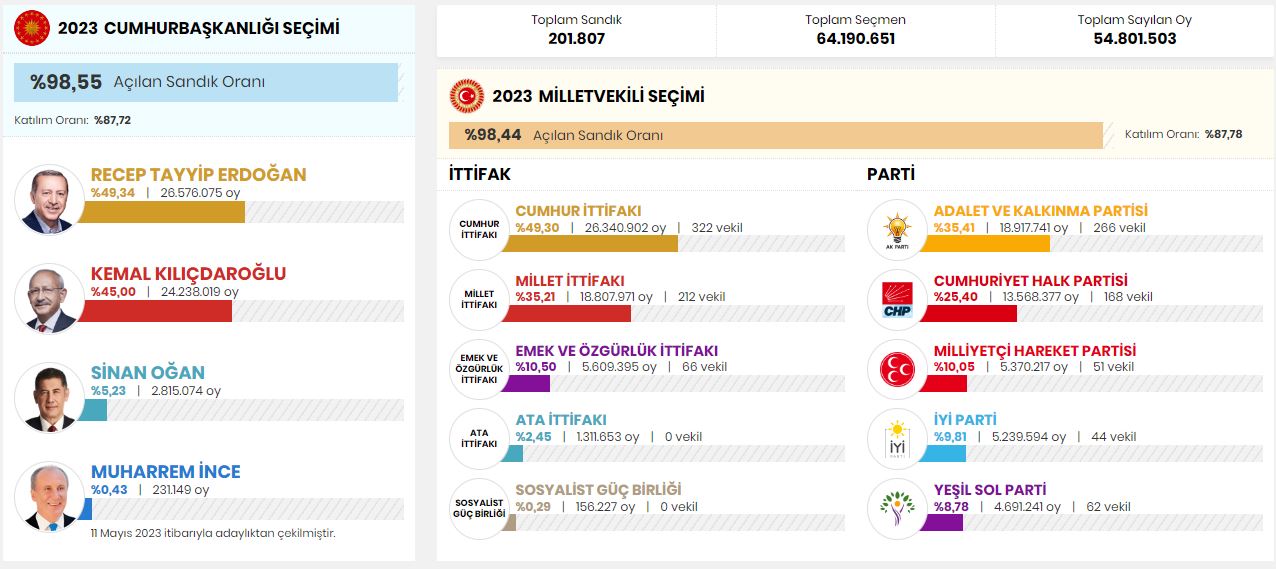 Τουρκία: Ερντογάν και Κιλιτσντάρογλου πάνε σε δεύτερο γύρο, το AKP ...